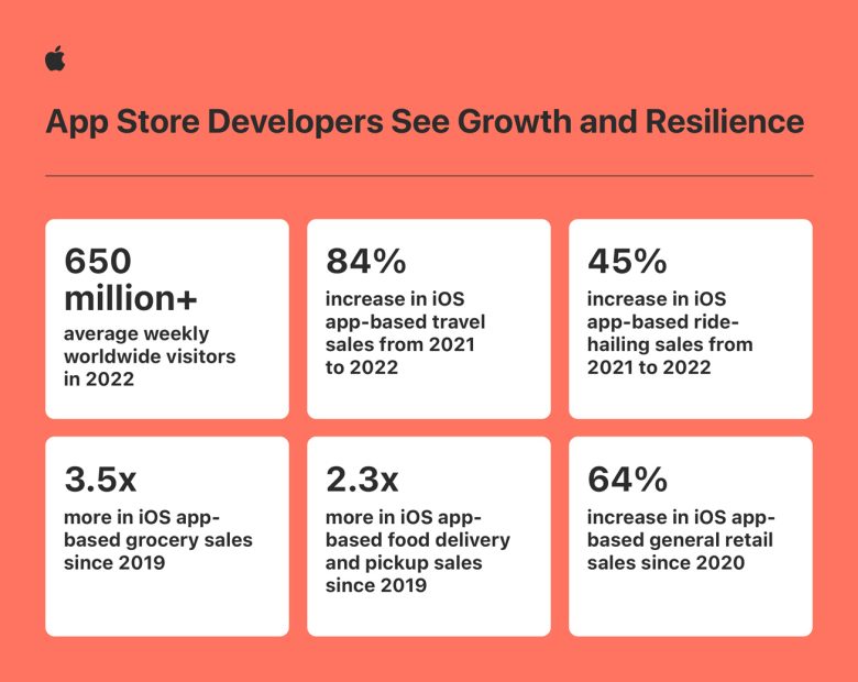Apple’s App Store Generated $1.1 Trillion in Sales in 2022