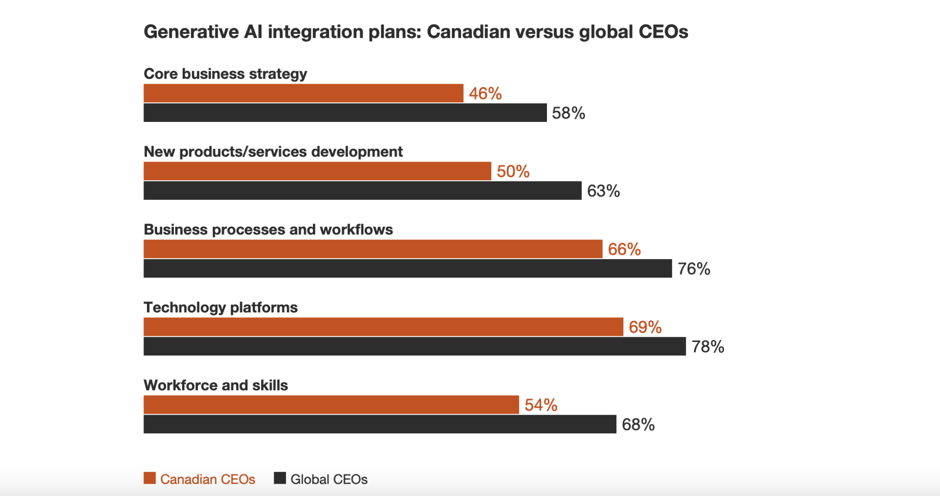PwC Survey Reveals Canada Lagging in Embracing AI Adoption - Wifi Hifi ...